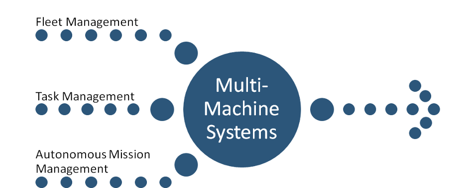 » Development of Multi-Machine Agricultural Systems