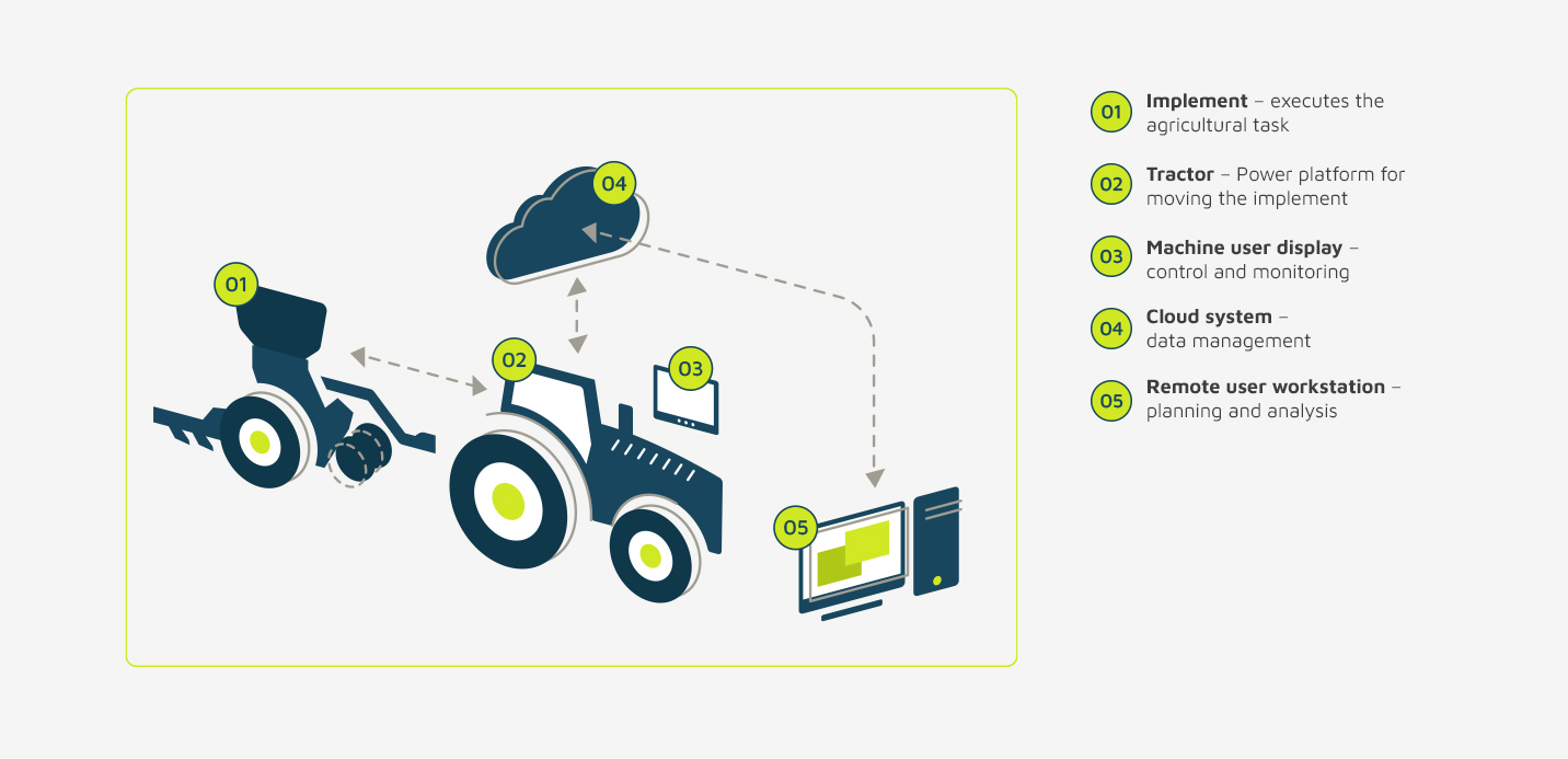 » Development of Multi-Machine Agricultural Systems-P2